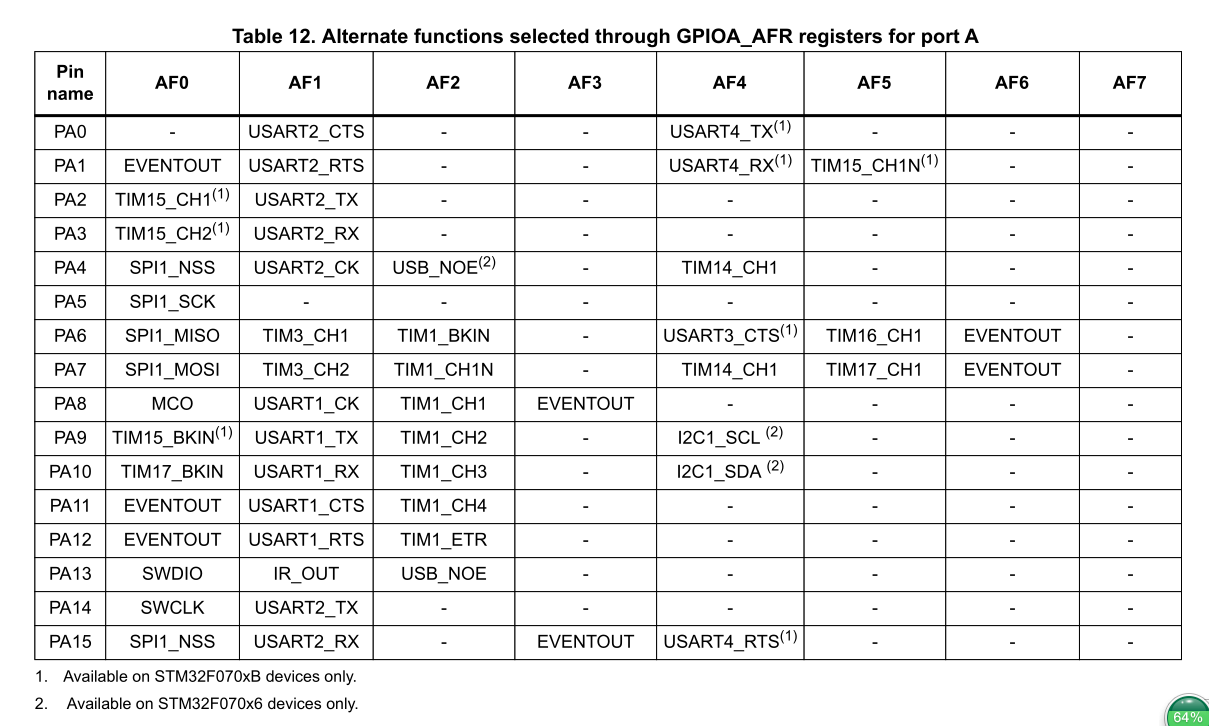 STM32F070库函数的usart配置_stm32f070f6如何配置串口-CSDN博客