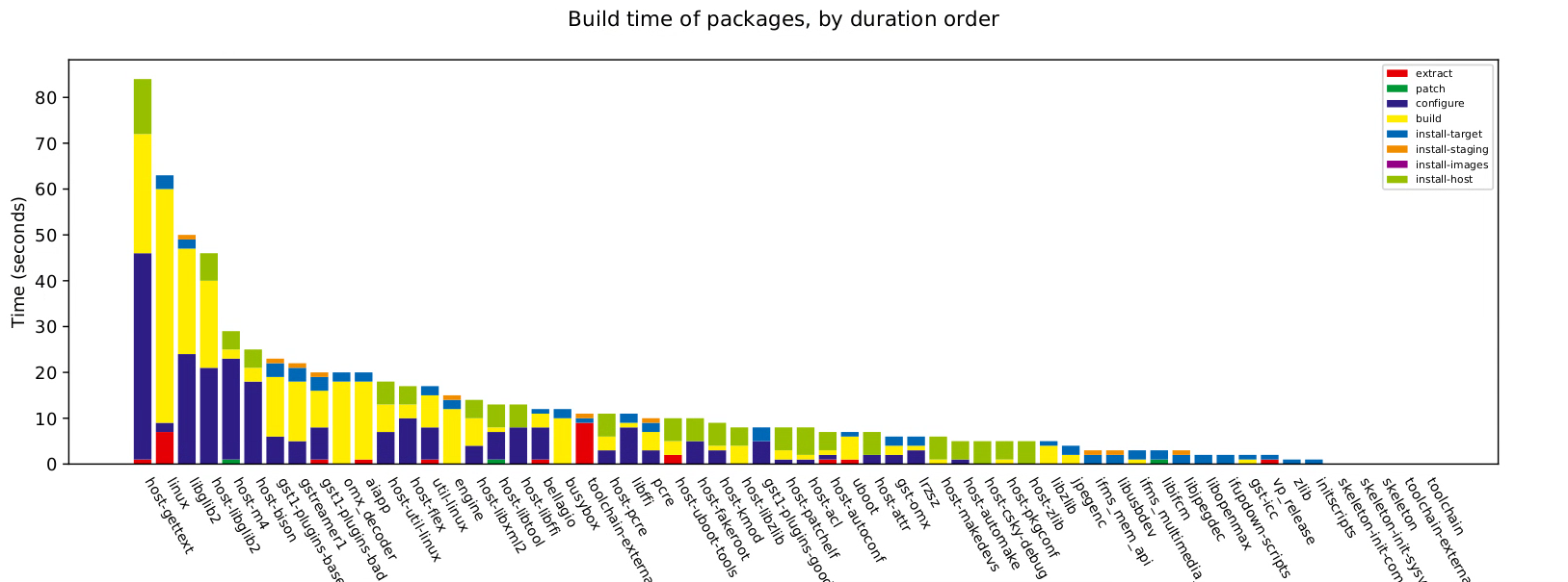 buildroot：Linux平台构建嵌入式Linux系统的框架_pkg-toolchain-external.mk作用-CSDN博客