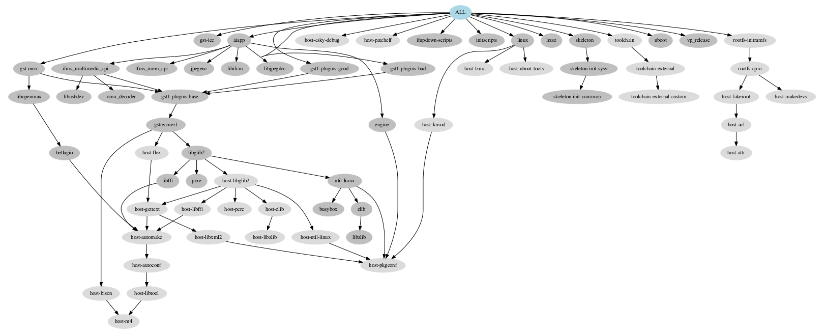 buildroot：Linux平台构建嵌入式Linux系统的框架_pkg-toolchain-external.mk作用-CSDN博客