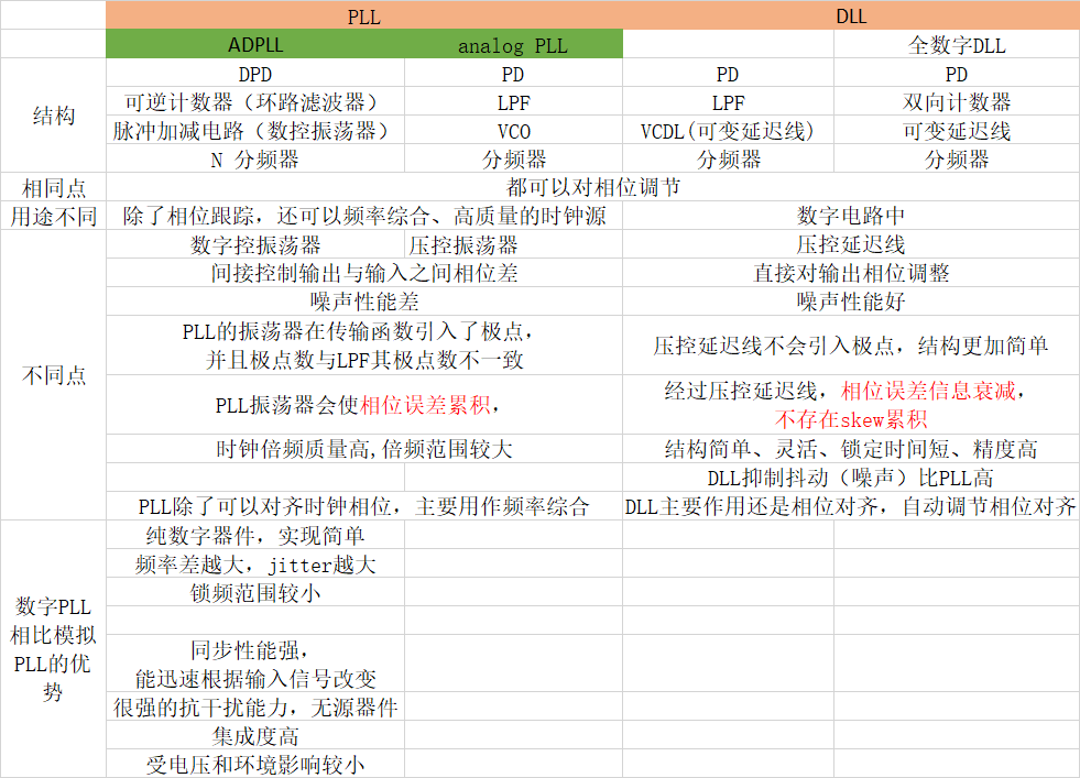 SOC时钟——一文看懂所有锁相环PLL的对比（模拟PLL、全数字PLL、模拟DLL、数字DLL）-CSDN博客