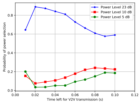 【文献阅读03】Deep Reinforcement Learning Based Resource Allocation for V2V Communications-CSDN博客