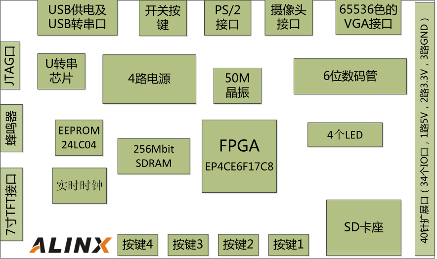 黑金AX301开发板学习（1）——流水灯实验及黑金AX301开发板资料-CSDN博客