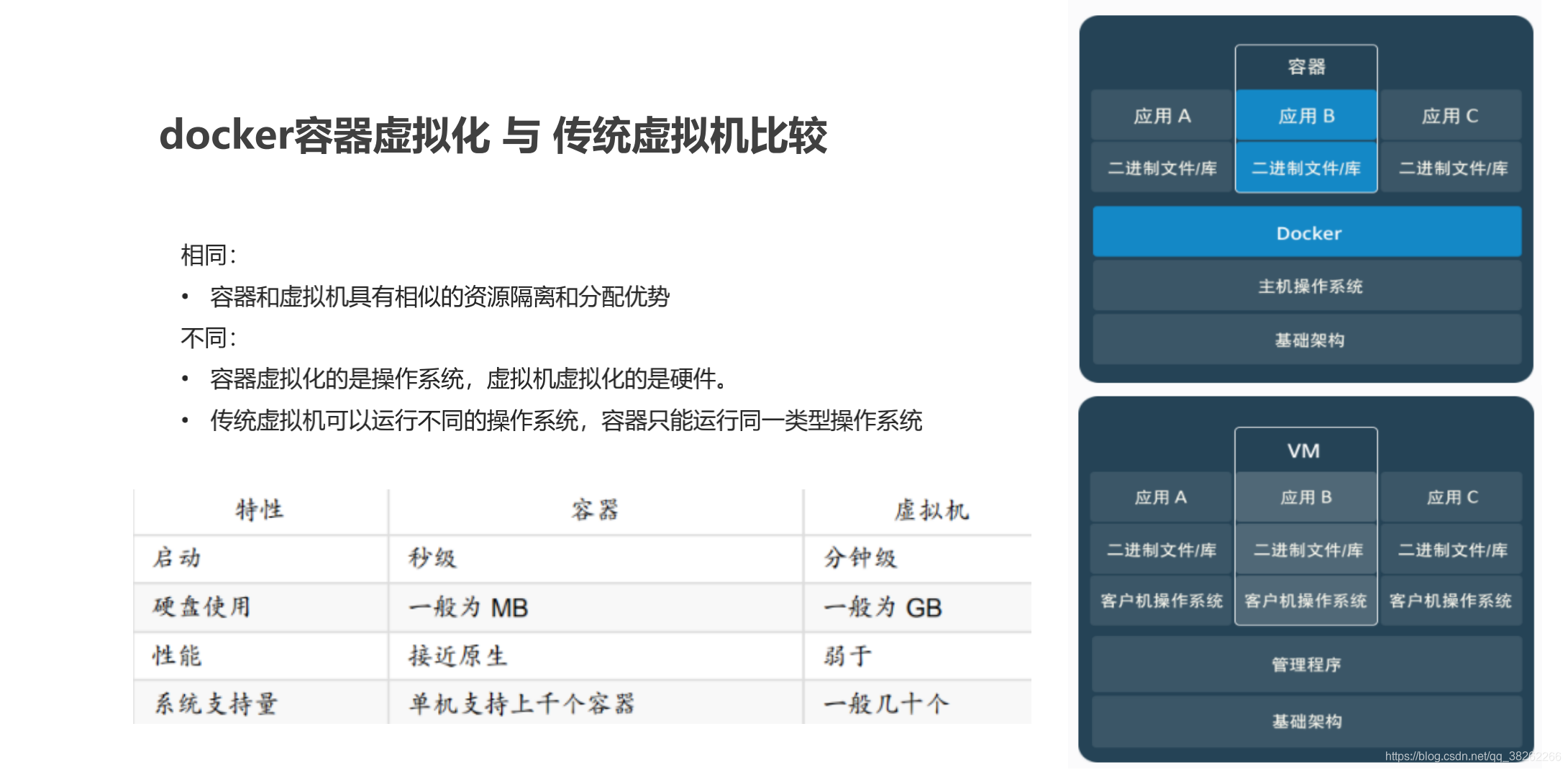 十、docker Docker容器虚拟化与传统虚拟机比较 Docker虚拟化与传统虚拟化比较具有 Csdn博客