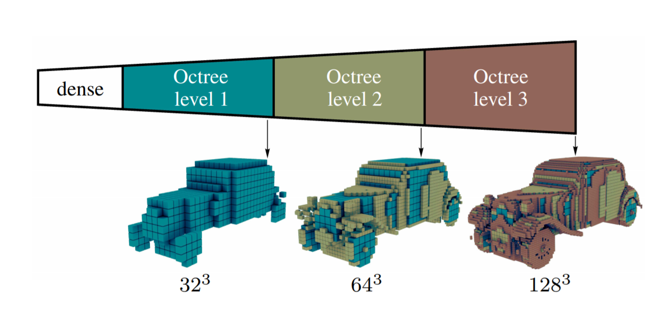 【论文笔记】OGN（Octree Generating Networks）论文笔记-CSDN博客