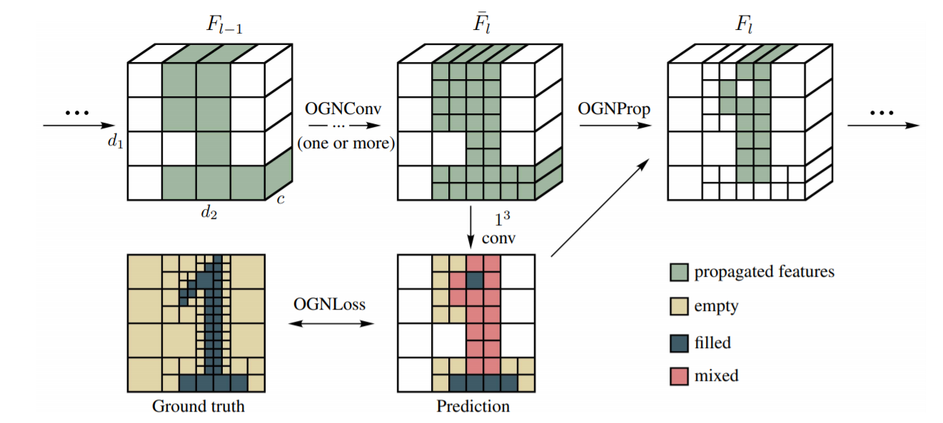 【论文笔记】OGN（Octree Generating Networks）论文笔记-CSDN博客