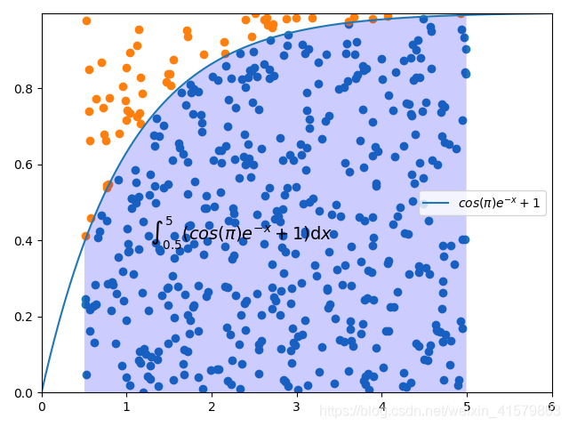 Python求积分面积的几个方法python计算积分面积 Csdn博客