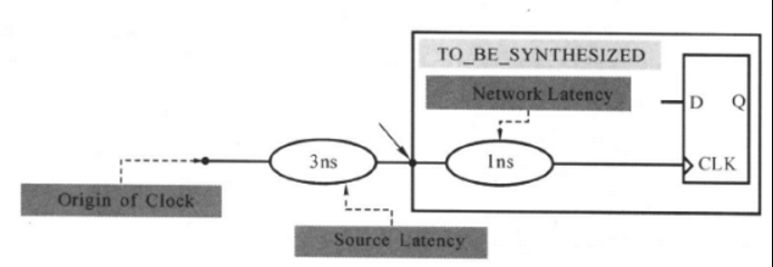 SOC时钟——时钟的属性（时钟偏斜skew、时钟抖动jitter、时钟延迟Latency、时钟转换时间transition等）_时钟skew ...