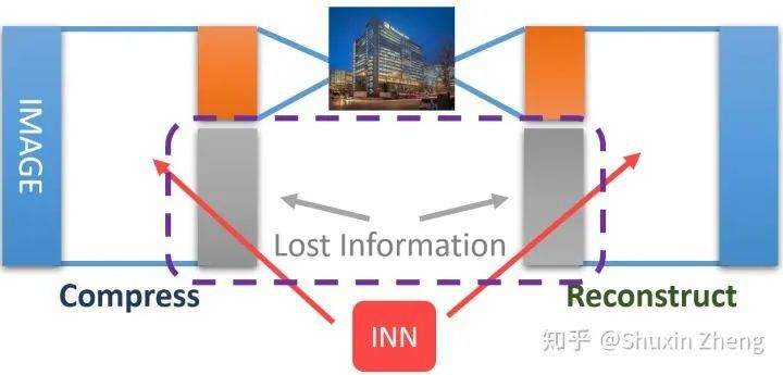 Invertible Image Rescaling 可逆图像缩放：完美恢复降采样后的高清图片（ECCV 2020 Oral ）-CSDN博客