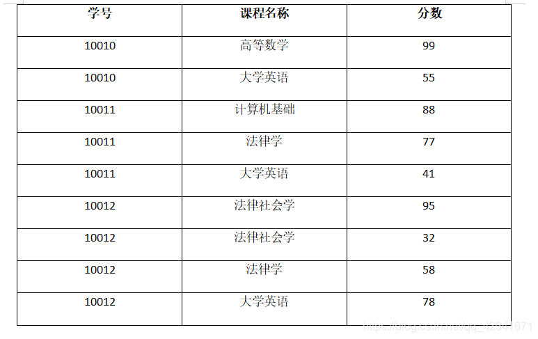 Mysql数据库三大范式与反范式详细解说mysql三大范式与反范式 Csdn博客