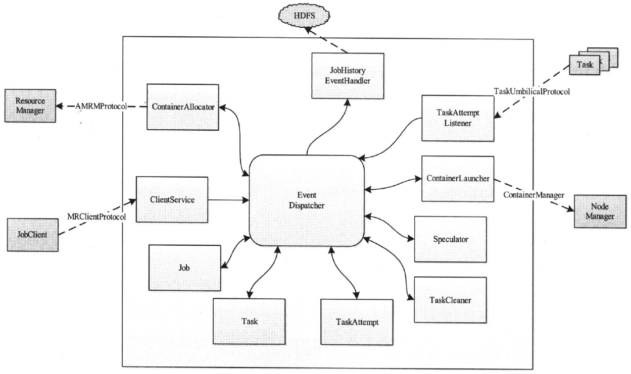 Yarn上MRAppMaster组件详解以及任务资源申请、启动的源码分析_appmaster的内部组件-CSDN博客