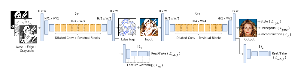 EdgeConnect: Generative Image Inpainting with Adversarial Edge Learning-CSDN博客