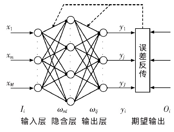 BP神经网络及其设计的一般原则_bp网络结构应该怎么设计-CSDN博客