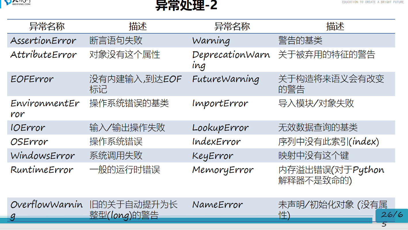 Python 处理异常python编程输入两个数判断非法数字 Csdn博客 