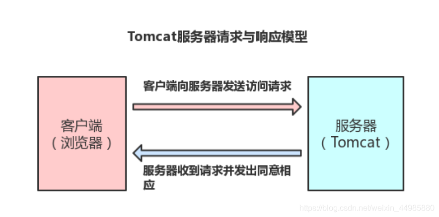 Tomcat服务器搭建及测试教程tomcat老版本测试 Csdn博客