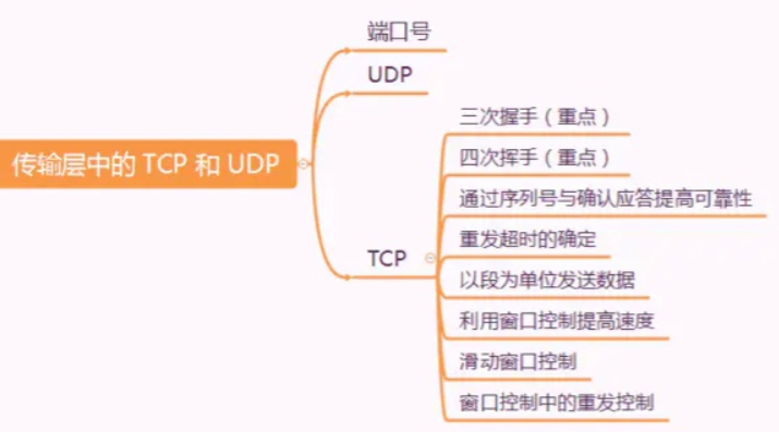 TCP/UDP协议总结与应用层常见协议及端口_基于udp和tcp的应用层协议,及对应端口号-CSDN博客