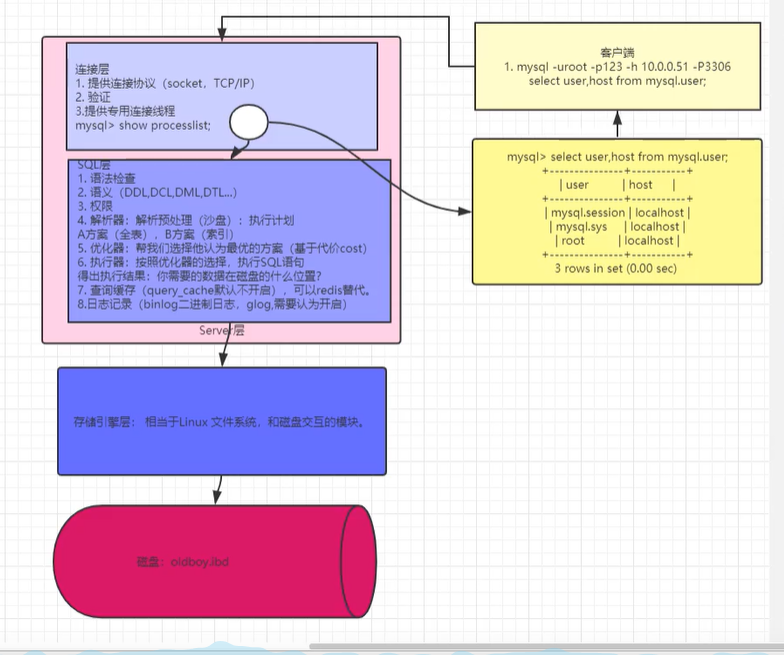 Mysql 工作流程 （分享）mysql 数据库设计一个工作流 Csdn博客 