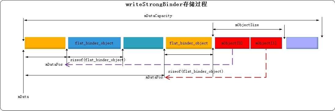 Android Binder框架实现之Parcel详解之read/writeStrongBinder实现-CSDN博客