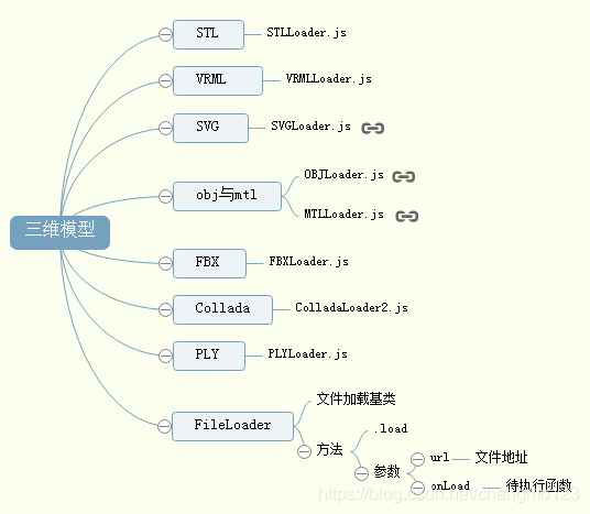 Three Js 4 加载外部3维模型 Three Js模型标注取消然后在新添加 Csdn博客
