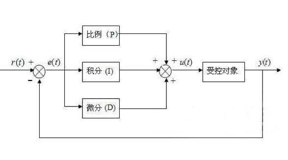 智能车制作——速度环pid Csdn博客 