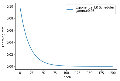 Pytorch——学习率调整_torch scheduler exponentiallr-CSDN博客