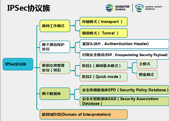 基于IPSec协议簇构建的专用安全通道_ip sec通道-CSDN博客