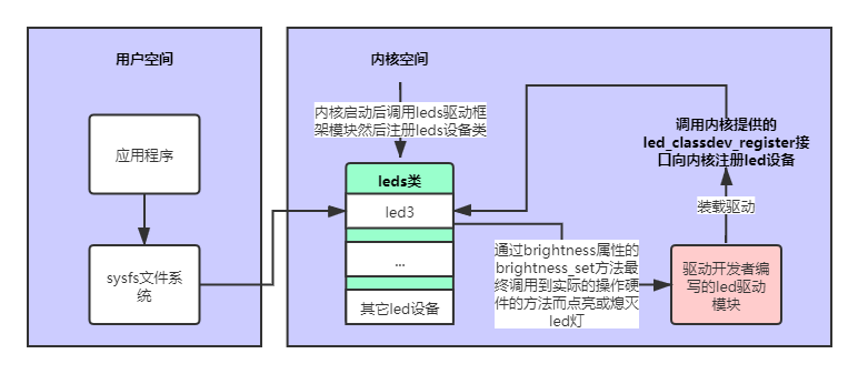 Linux驱动开发（5、使用leds驱动框架点亮led灯） Linux内核led驱动框架 Csdn博客