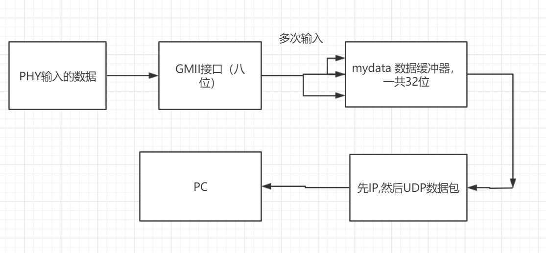 基于Xilinx Artix7 的FPGA高级应用 （二）：千兆以太网通信（实战篇）第一期_基于xilinx artix-7 xc7a35t ...