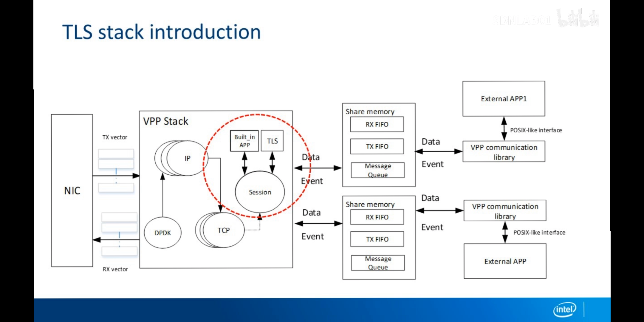 FD.io VSAP（VPP Stack Acceleration Project），通过FD.io VSAP构建用户态协议栈_vpp vsap-CSDN博客