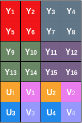 YUV格式理解_yuv422sp_Rani_zZ的博客-CSDN博客