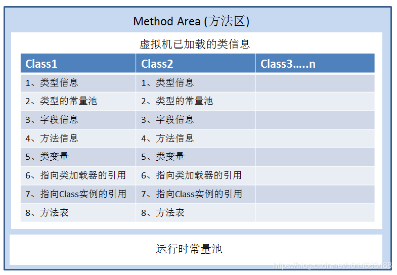 Java虚拟机(jvm)的方法区method Area存储了什么内容?jvm方法区存放什么 Csdn博客