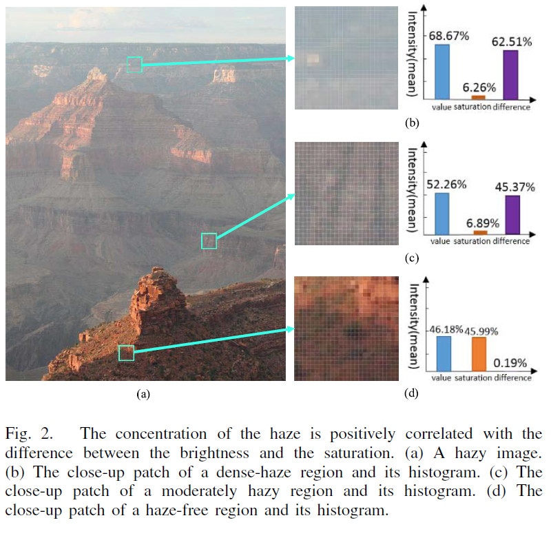 论文阅读：A Fast Single Image Haze Removal Algorithm Using Color Attenuation ...