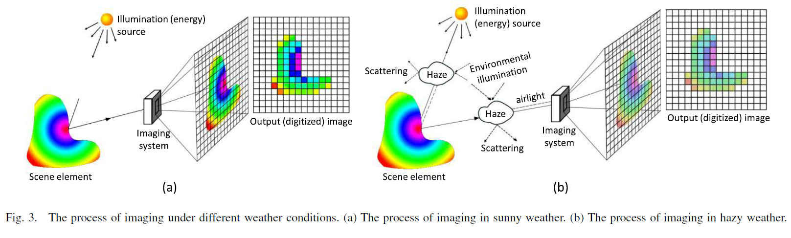 论文阅读：A Fast Single Image Haze Removal Algorithm Using Color Attenuation ...
