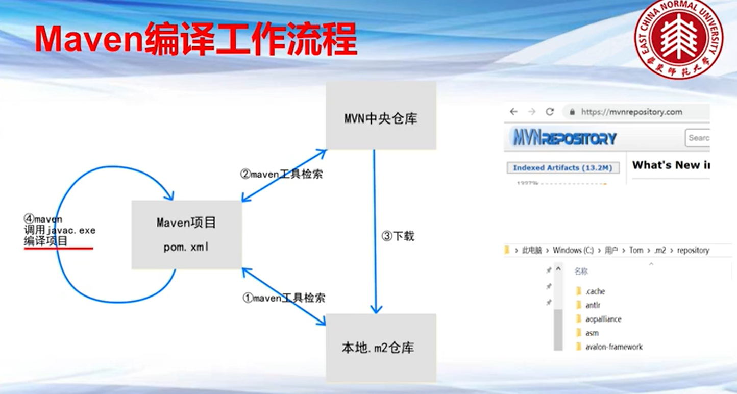 Java生态基础（一）——Maven_maven java生态-CSDN博客
