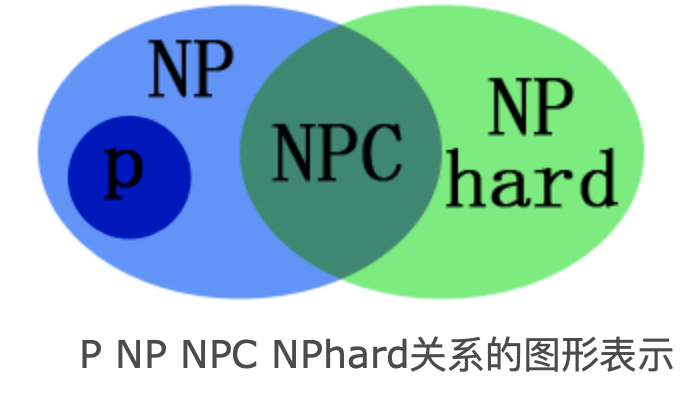 NP问题、NP难问题(NPH)和NP完全问题(NPC)理解 - 程序员大本营