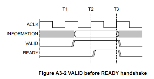 AMBA协议之AXI5总线-CSDN博客