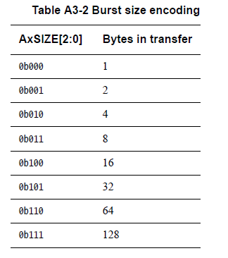 AMBA协议之AXI5总线-CSDN博客