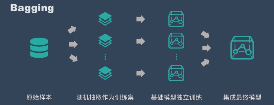 bagging && boosting && stacking 集成学习_机器学习代码不会写-CSDN博客