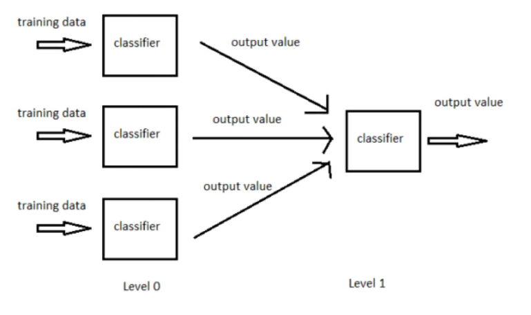 bagging && boosting && stacking 集成学习_机器学习代码不会写-CSDN博客