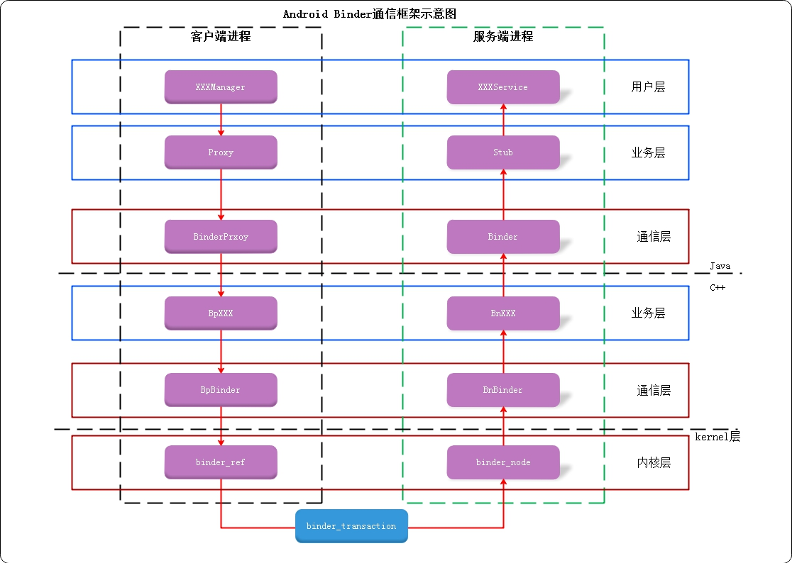 Android Binder框架实现之binder中的数据结构 Csdn博客 