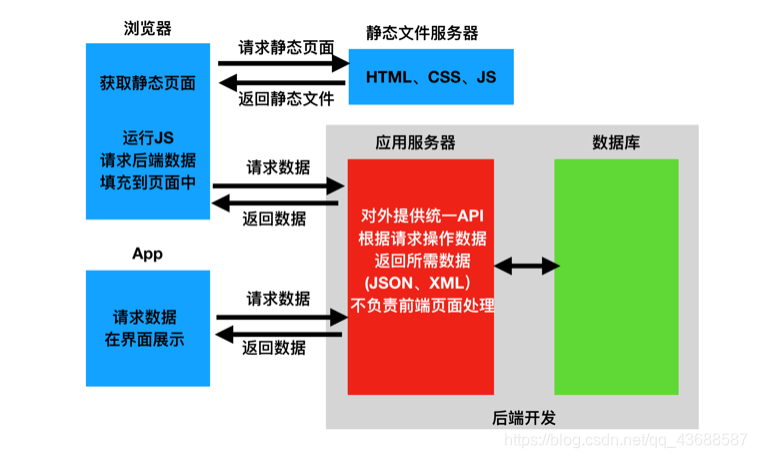 前后端分离,必须搞懂它!浏览器是先访问前端还是后端 Csdn博客