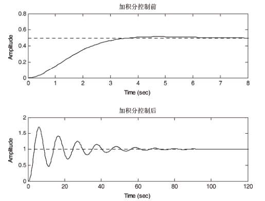 Introduction To Pid Algorithm And Implementation Of C Language Code Programmer Sought