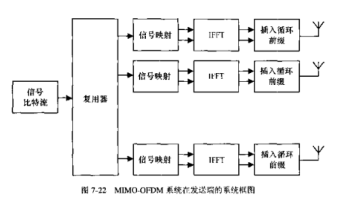 OFDM学习笔记（十）（MIMO-OFDM技术）-CSDN博客