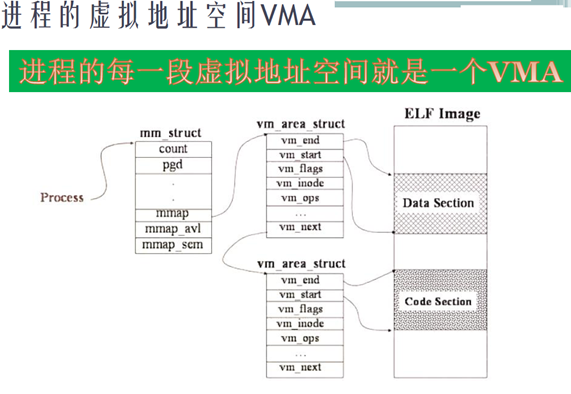 Linux内核之内存3: 进程的内存消耗和内存泄漏_遍历进程vma-CSDN博客
