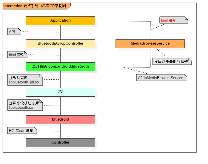蓝牙音乐之AVRCP在安卓系统中的实现-CSDN博客