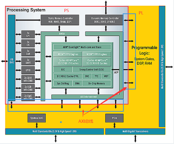 ZYNQ芯片结构（一）：总体结构介绍_ps与pl接口形式-CSDN博客