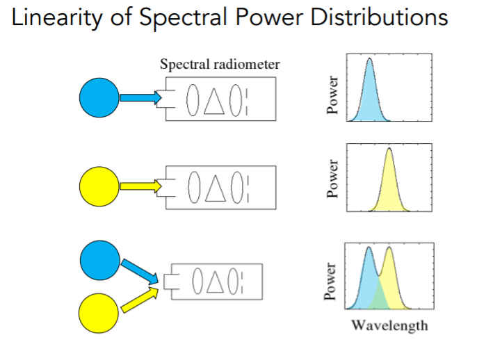 GAMES101课程学习笔记—Lec 20：Color and Perception 颜色与感知_color matching functions 1964-CSDN博客