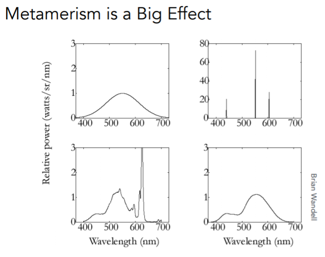 GAMES101课程学习笔记—Lec 20：Color and Perception 颜色与感知_color matching functions 1964-CSDN博客