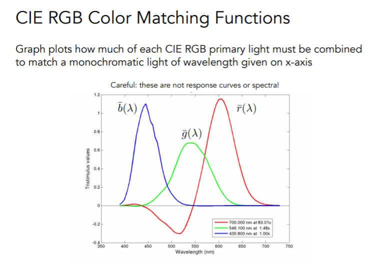 GAMES101课程学习笔记—Lec 20：Color and Perception 颜色与感知_color matching functions 1964-CSDN博客