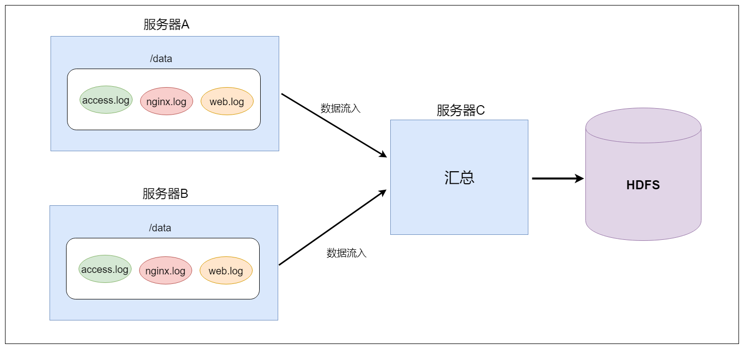Flume拦截器(interceptor)详解和静态拦截器综合案例实现_flume中的interceptor是什么-CSDN博客