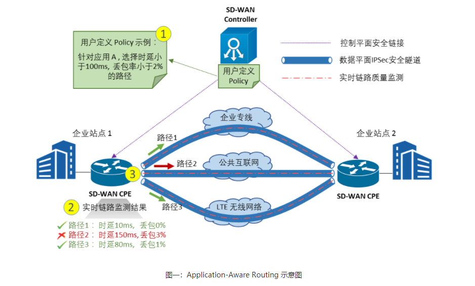 SDWAN学习——初步了解及其基本功能_unbeliverpool的博客-CSDN博客